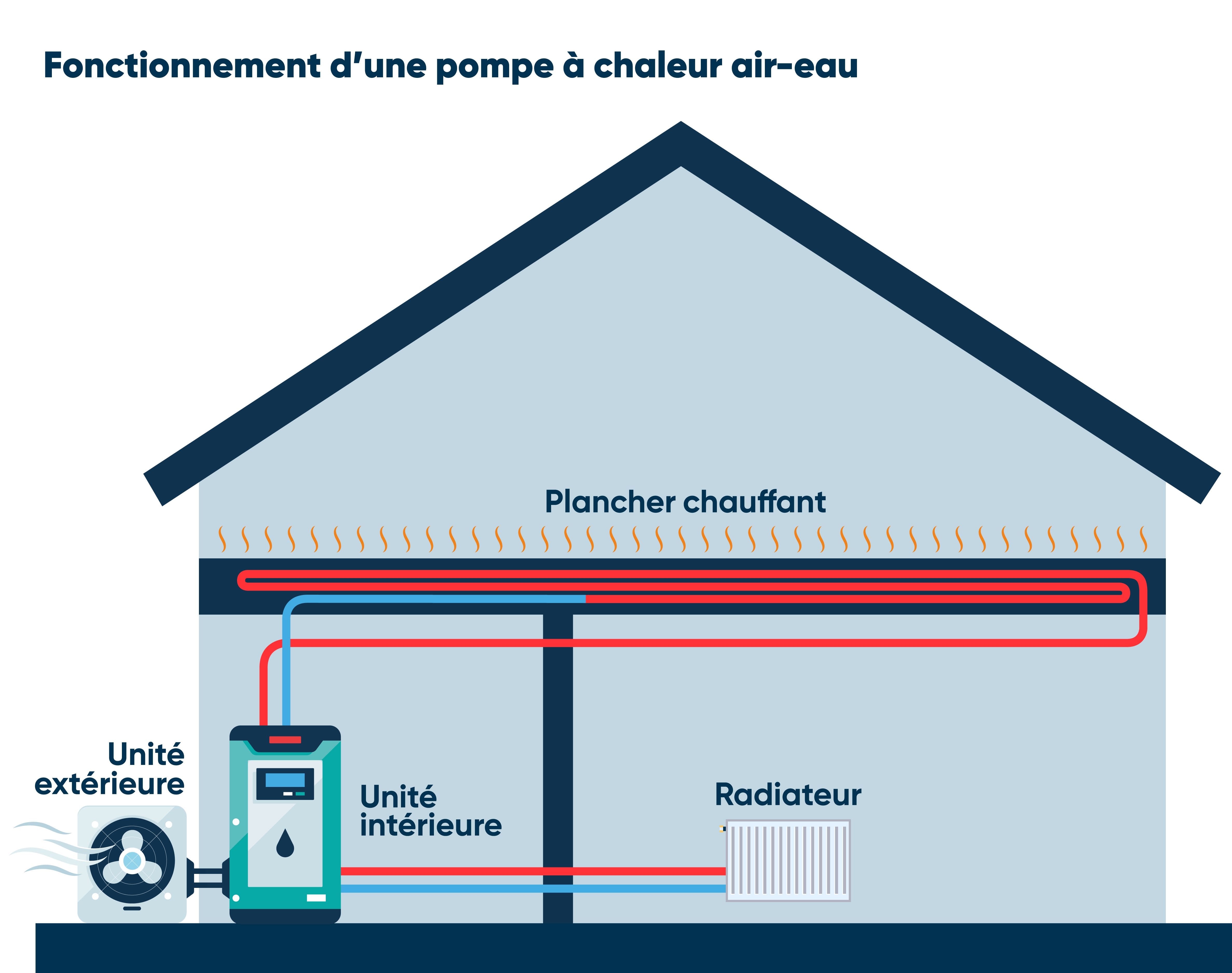 Fonctionnement pompe à chaleur air-eau (PAC) | Quelle Énergie