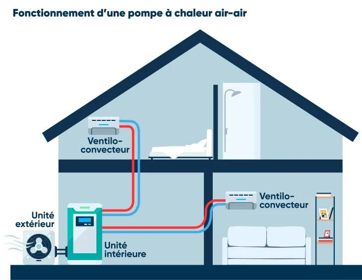 Chauffage air-air : Avantages, inconvénients et prix | Quelle Énergie